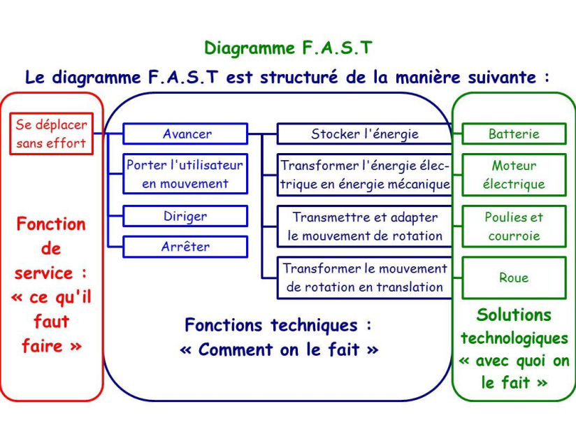 Analyse Fonctionnelle